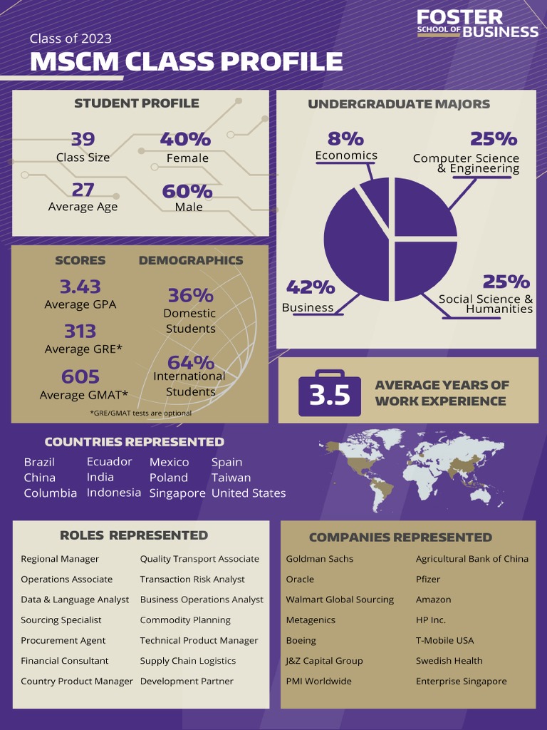 2023 MSCM Class Profile | PDF
