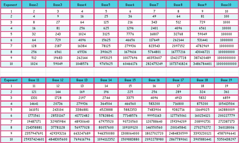Create An Exponent Table From 11 To 19 | PDF