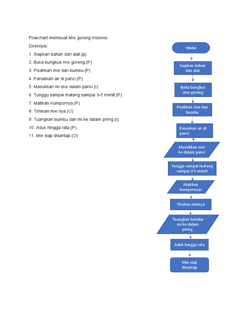 Flowchart membuat Mie goreng Indomie | PDF