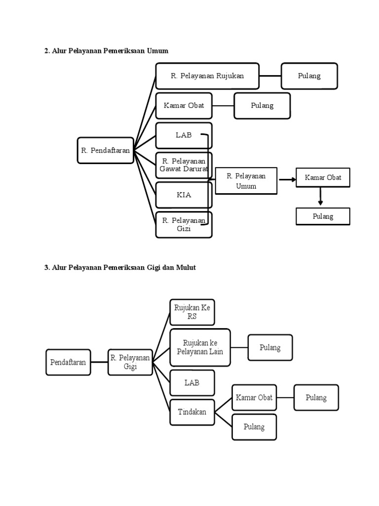 Diagram Alur Pelayanan | PDF