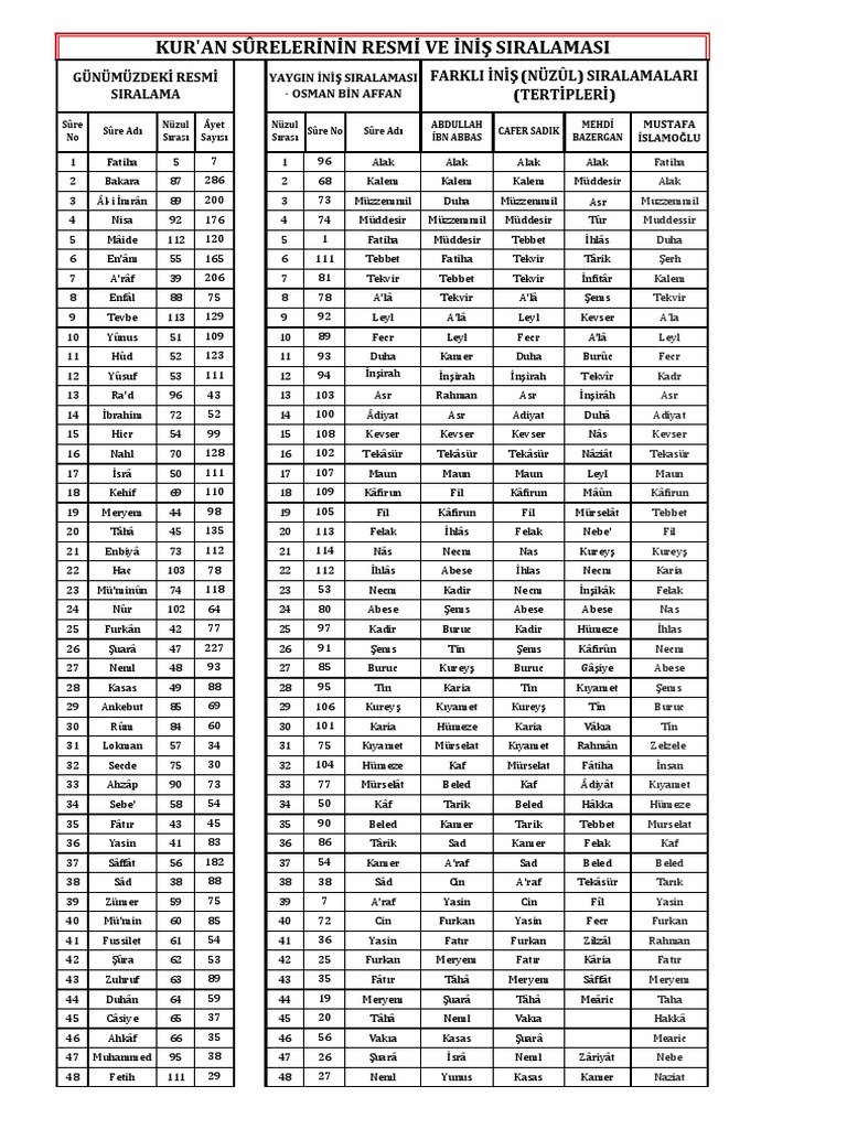 Kuran Inis Sirasi | PDF