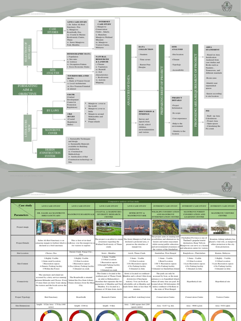 Methodology Comparative Analysis Areastatement PDF Mangrove