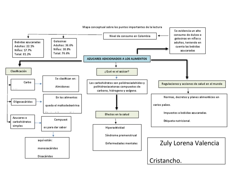Mapa Conceptual Electiva de La Salud | PDF | Carbohidratos | Alimentos