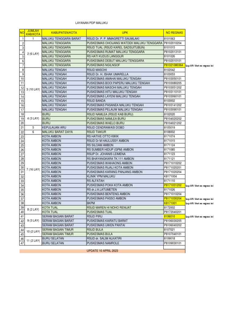 Layanan PDP 11 Kabkota Maluku | PDF