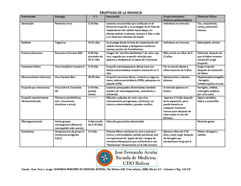 1. ERUPTIVAS DE LA INFANCIA CUADRO DIFERENCIAL | PDF | Microbiología ...