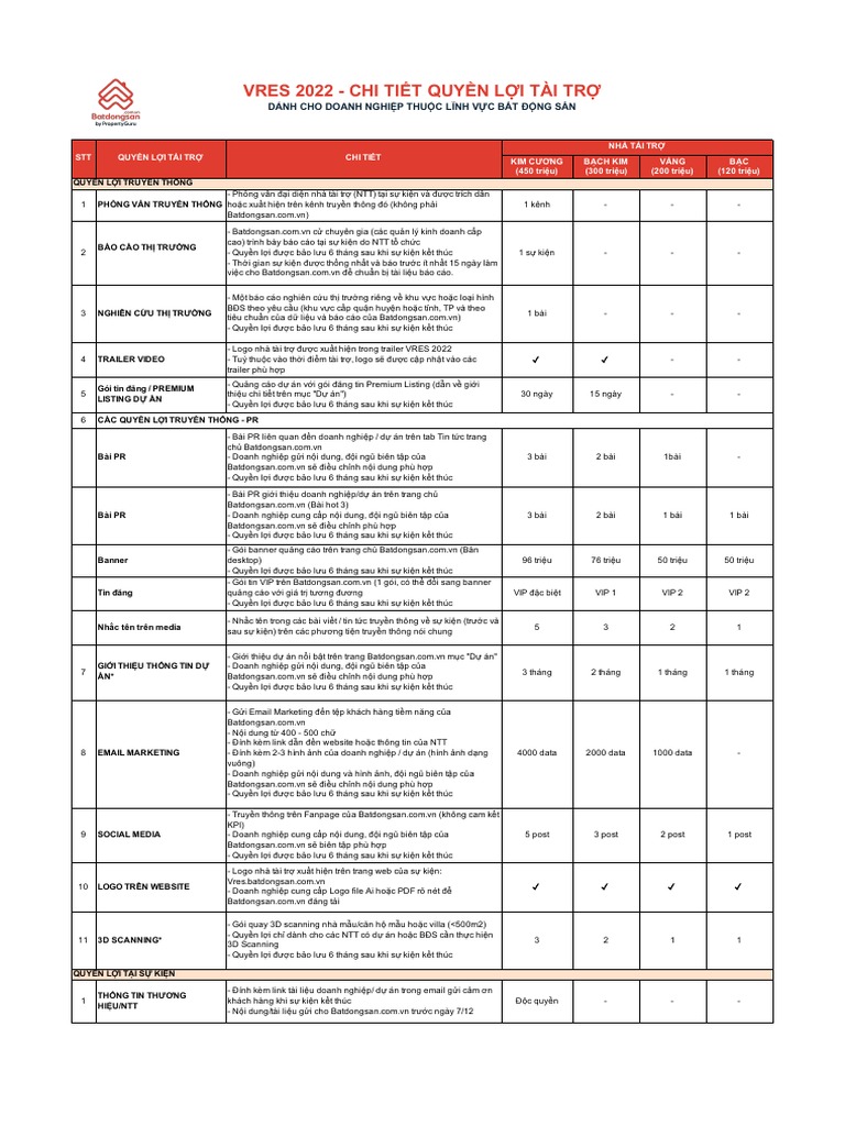 VRES 2022 - QUYỀN LỢI NHÀ TÀI TRỢ DN NGOÀI BĐS | PDF