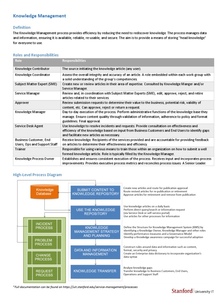 Knowledge Management Process One Page Reference-V2 | PDF | Expert | Knowledge