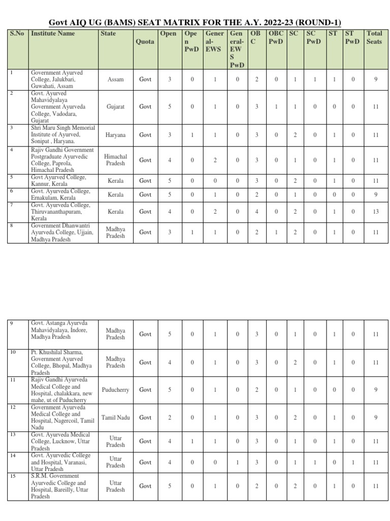 R-I Seat Matrix of Govt Ayurveda (BAMS) 2022-23 | PDF | Ayurveda | Pseudoscience