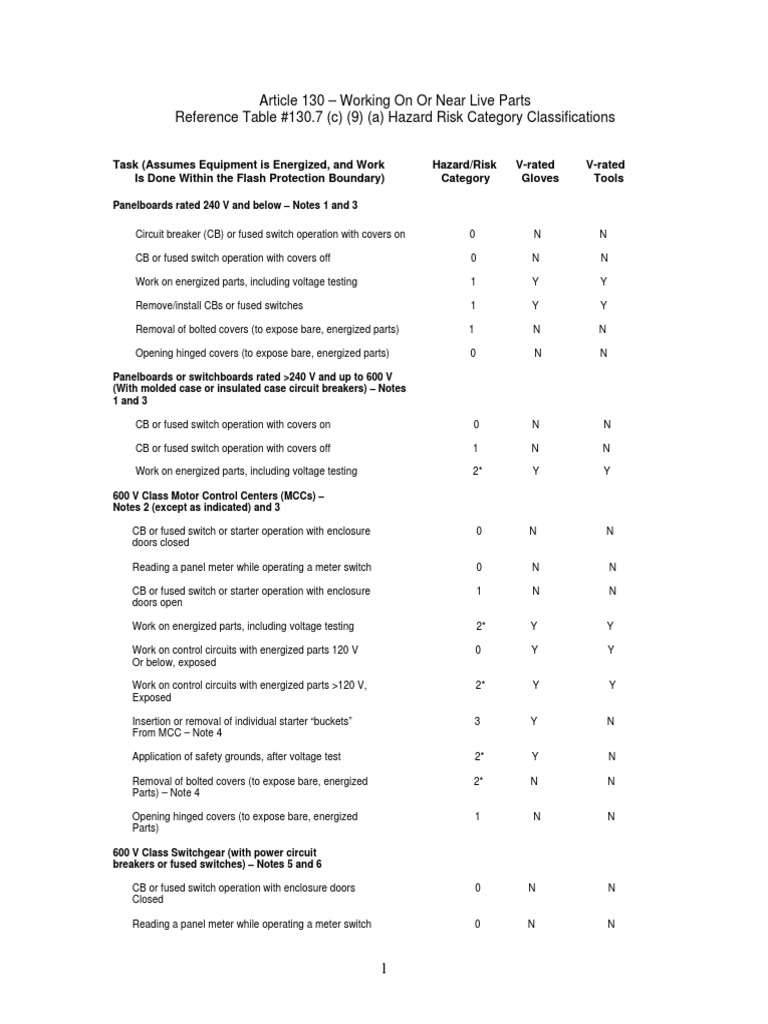 NFPA 70E Hazard Risk Categories | PDF | Fuse (Electrical) | Switch