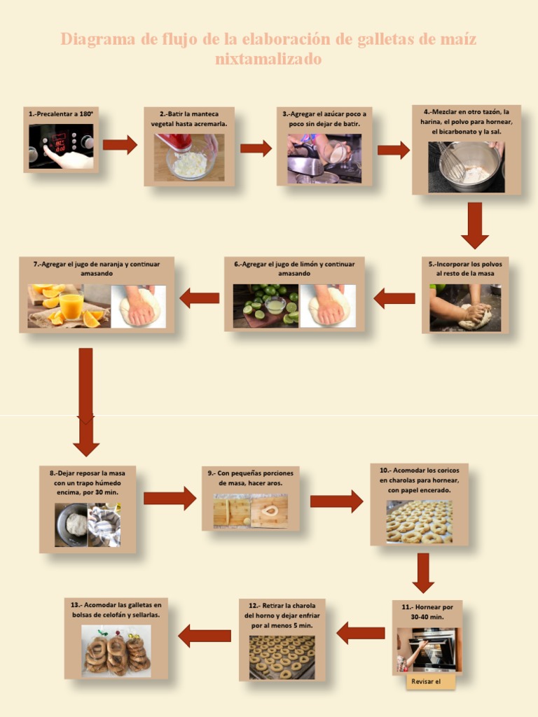 Diagrama de flujo: Galletas de maíz | PDF | Cocina, comidas y vino