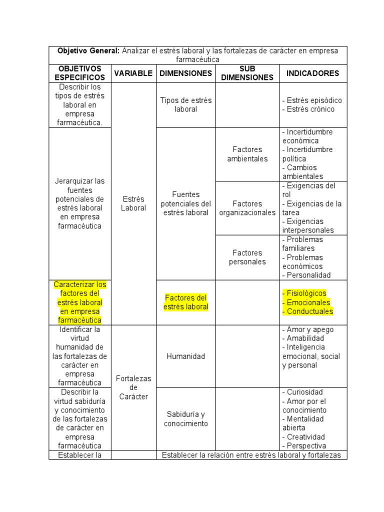 Mapa de operacionalización de las variables | PDF | Estrés (biología ...