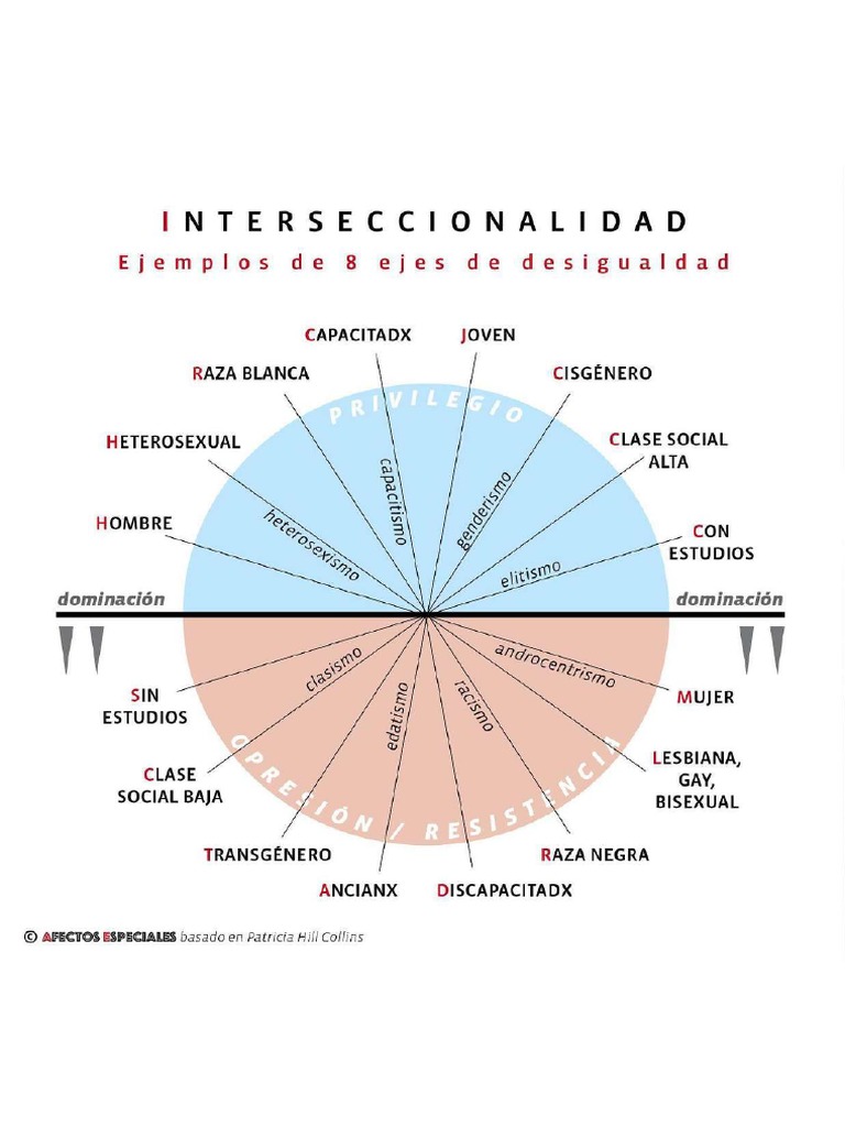 1. Interseccionalidad_Breve explicación teórica | PDF | Interseccionalidad | Género