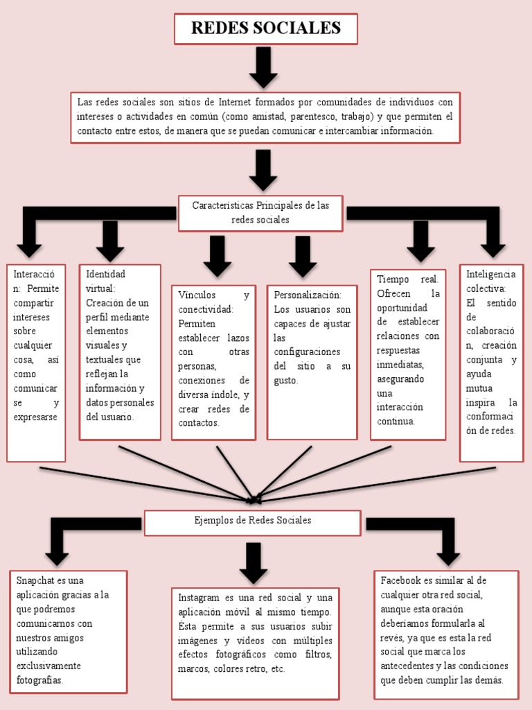 Mapa Conceptual de Las Redes Sociales | PDF | Servicio de redes sociales | Red social