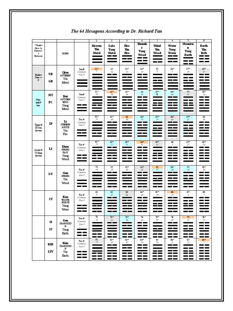 DR Tan Hexagon Chart | PDF | Yin And Yang | Tai Chi