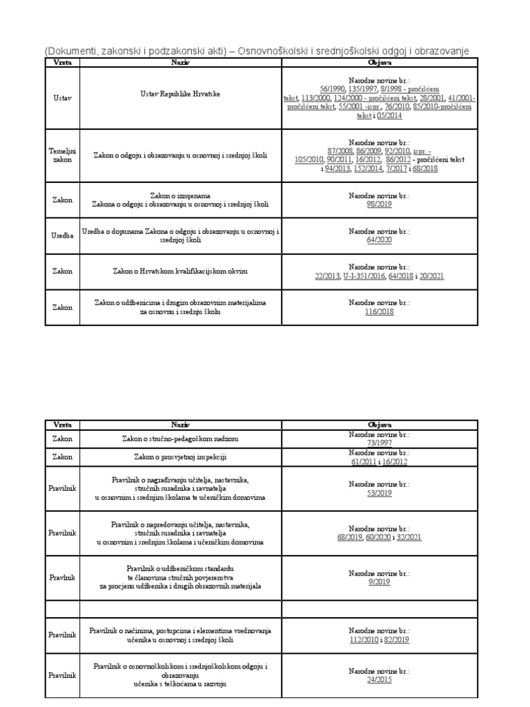 Dokumenti, Zakonski I Podzakonski Akti 2022 | PDF