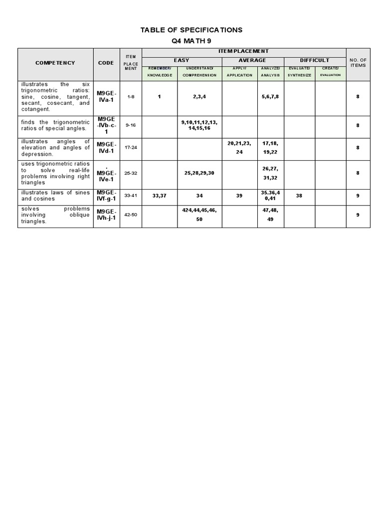 MATH-9-Q4-PT-WITH-BLOOMS-TOS-ANSWER-KEY | PDF | Trigonometric Functions | Triangle Geometry