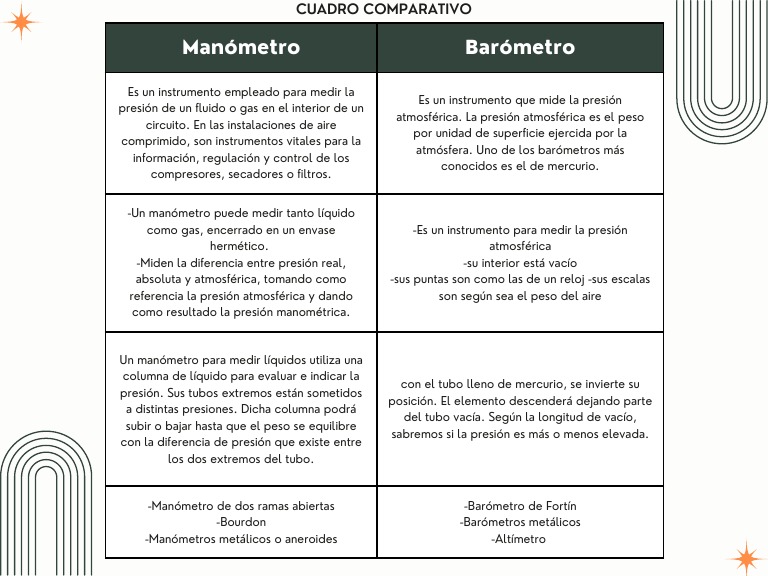 INSTRUMENTOS Y SISTEMAS DE MEDIDA__CUADRO COMPARATIVO | PDF