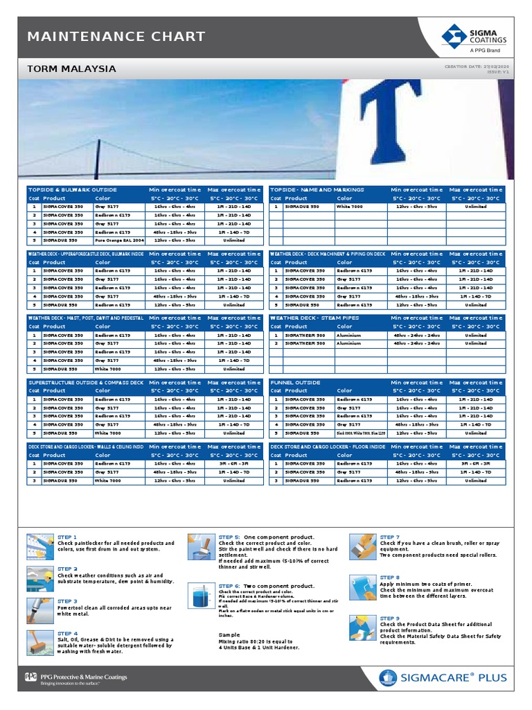 Paint Maintenance Chart Torm Malaysia Sigma Catlogue | PDF | Paint | Humidity