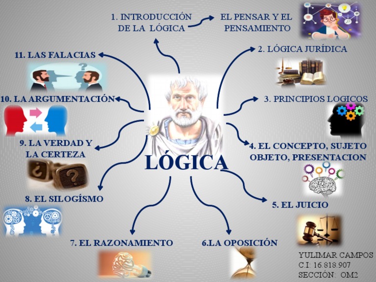 Mapa Mental Logica | PDF