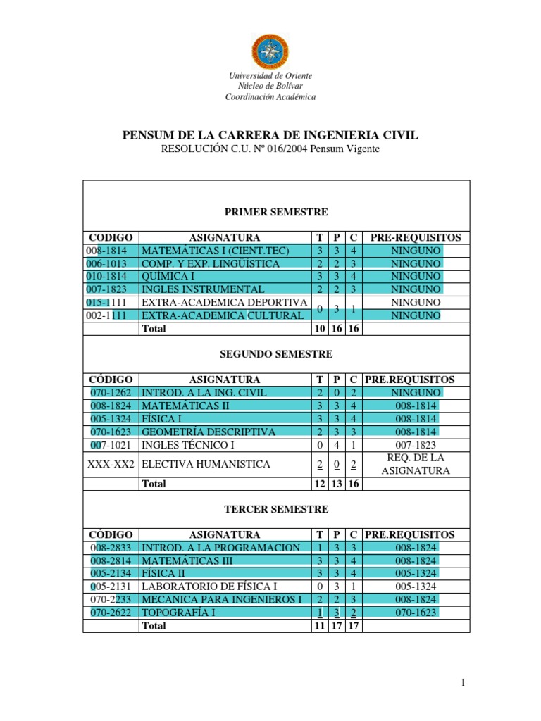 Pensum de Ing Civil | PDF | Ingeniería | Ingeniero civil