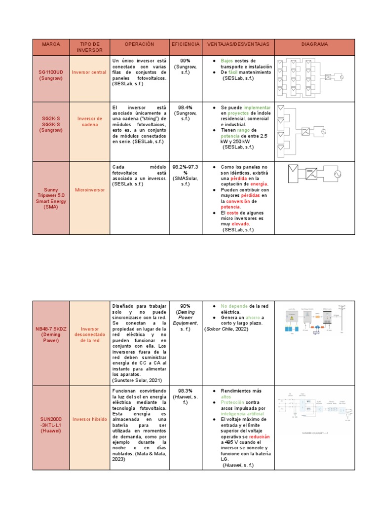 Tabla Inversores | PDF | Ingenieria Eléctrica | Fotovoltaica