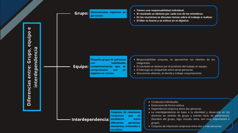 Diferencias Entre Grupo, Equipo e Interdependencia | PDF