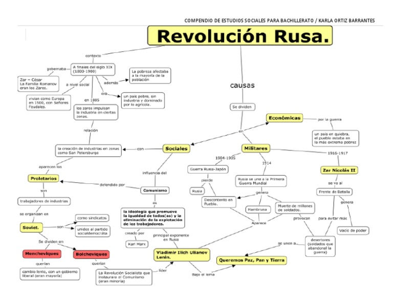 Revolución RUsa | PDF