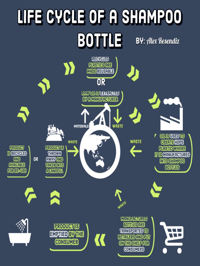 Life Cycle of A Shampoo Bottle | PDF