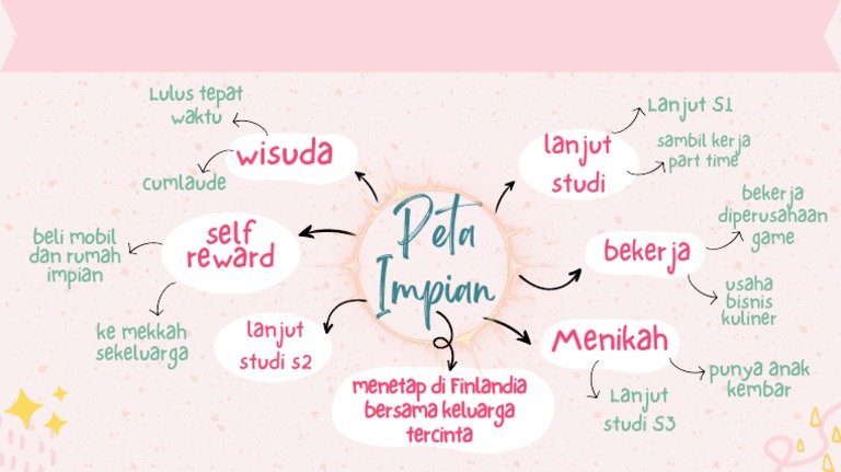 Gambaran Peta Impian | PDF