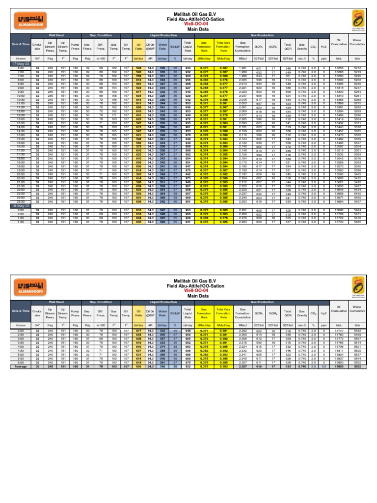 Field SWT Report OO-4 (18-May-2023) | PDF | Barrel (Unit) | Materials