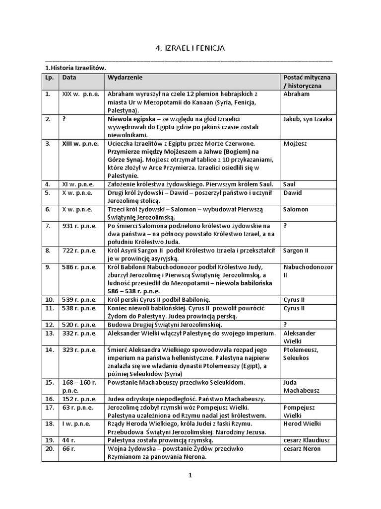 Lo4 PP 1 1 4 Izrael Fenicja | PDF
