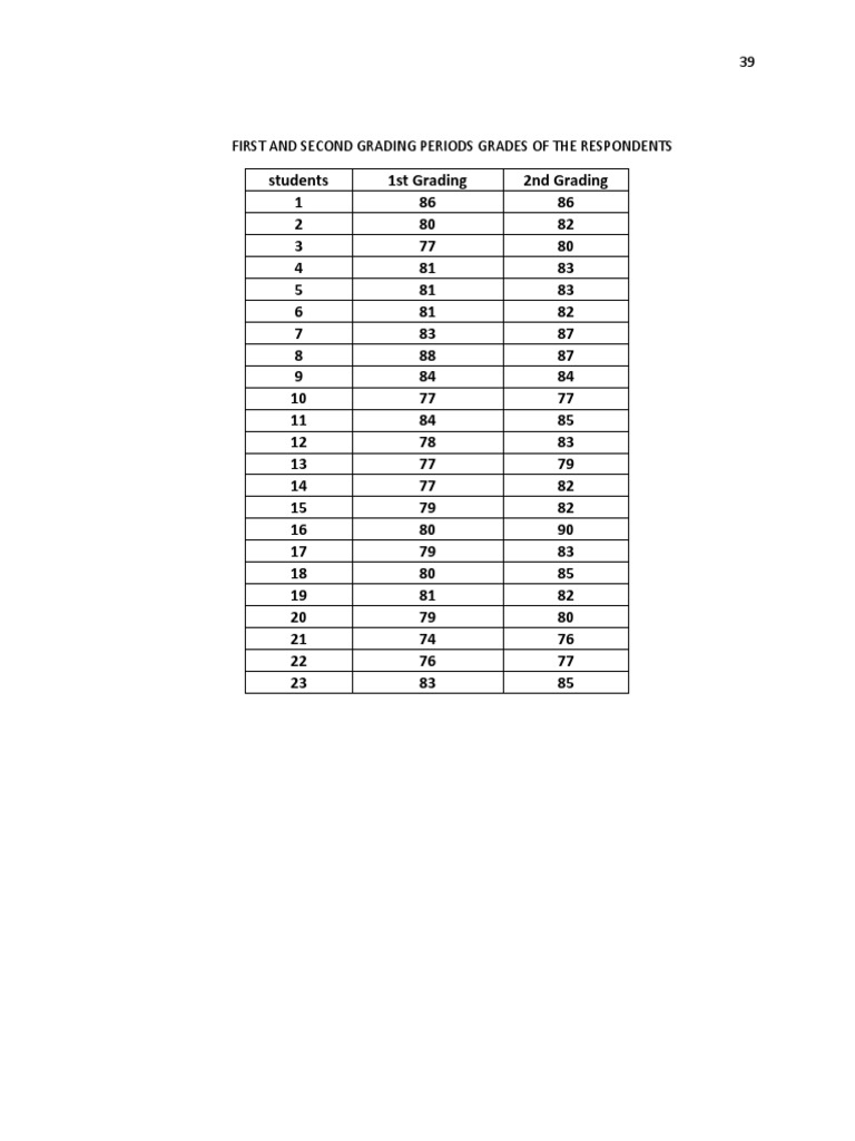 First and Second Grading Periods Grades of The Respondents | PDF
