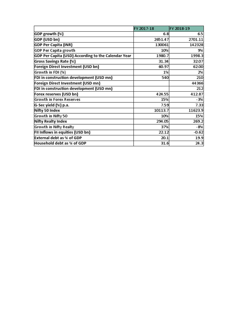 India Economy, Resi and Office Data | PDF | Foreign Direct Investment ... India Economy, Resi and Office Data | PDF | Foreign Direct Investment ...