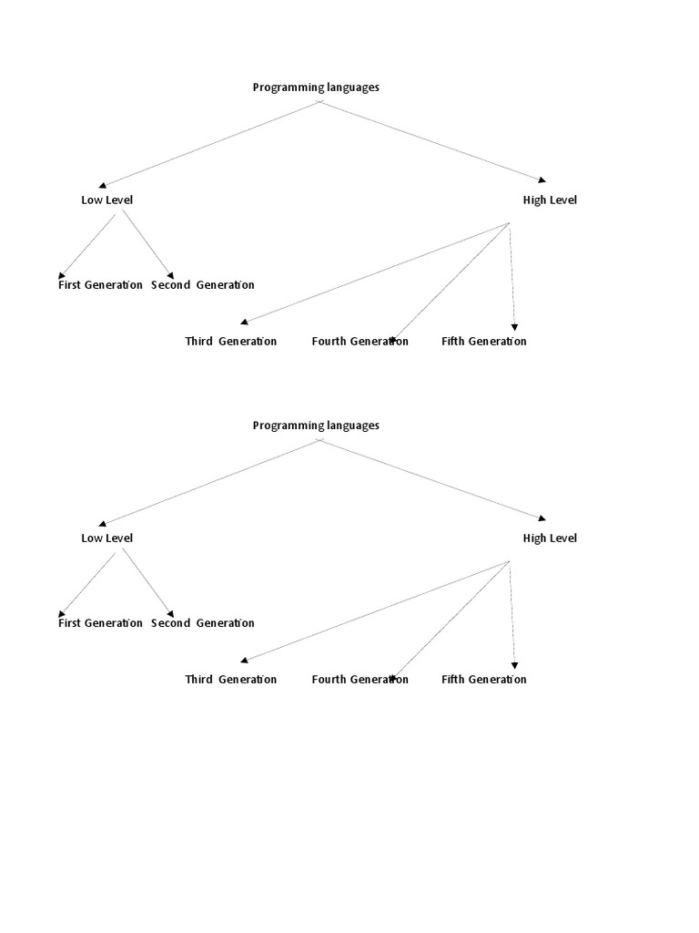 Programming Language Generations | PDF