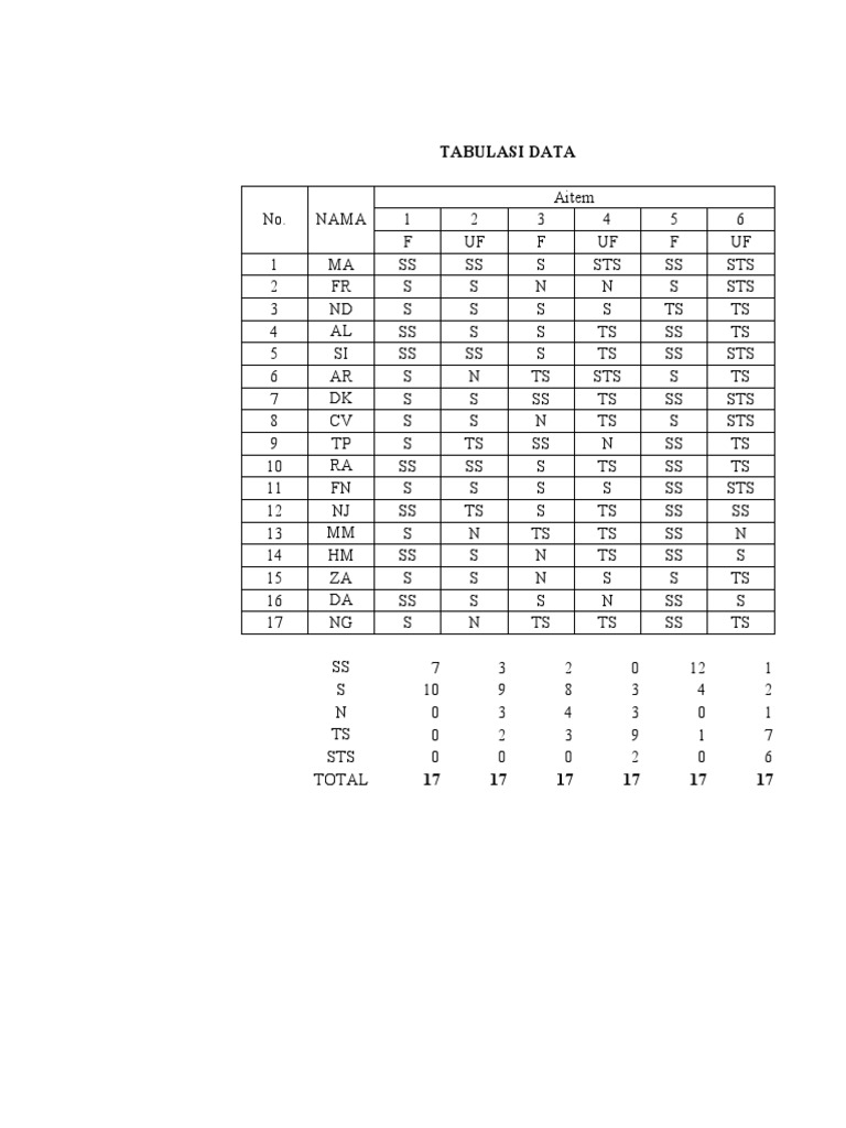 Analisis Tabulasi Data Aitem | PDF