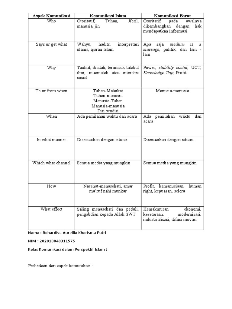 Perbandingan Komunikasi Islam-Barat | PDF