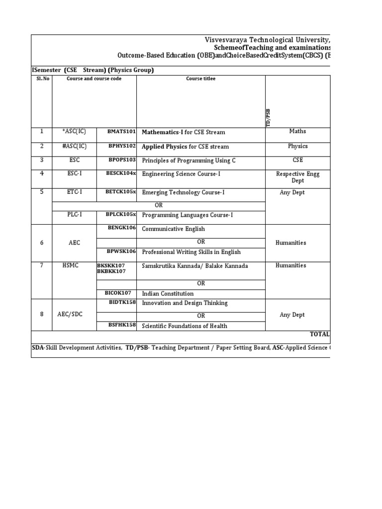 Csesch | PDF | Internet Of Things | Course Credit