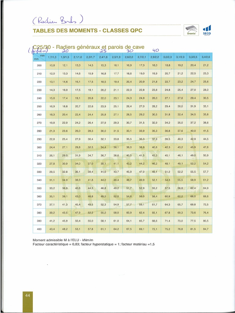 Dramix - Tableaux Moments | PDF