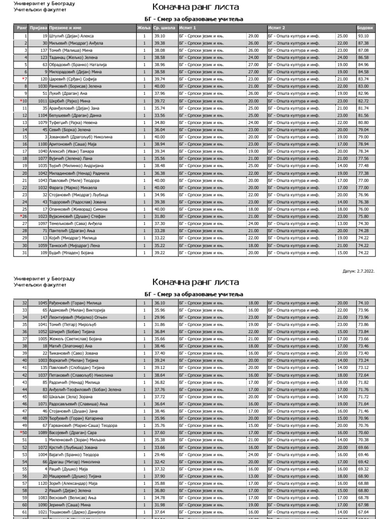 BG Ucitelji UF - RangLista | PDF