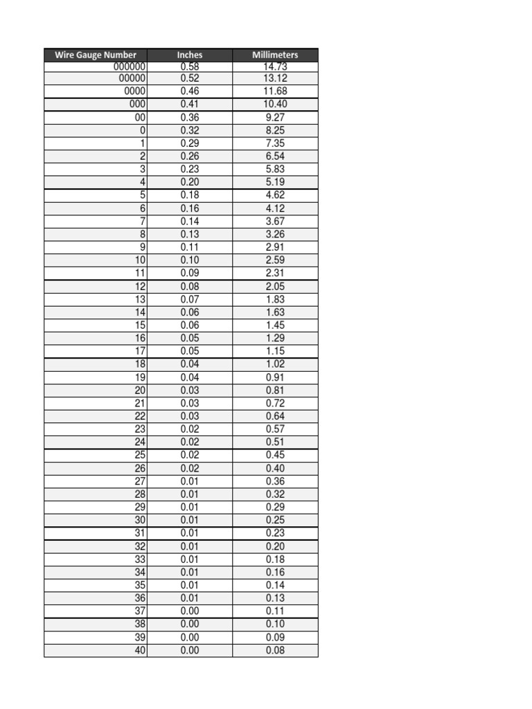Tabela de Conversão AWG-MM-POL | PDF