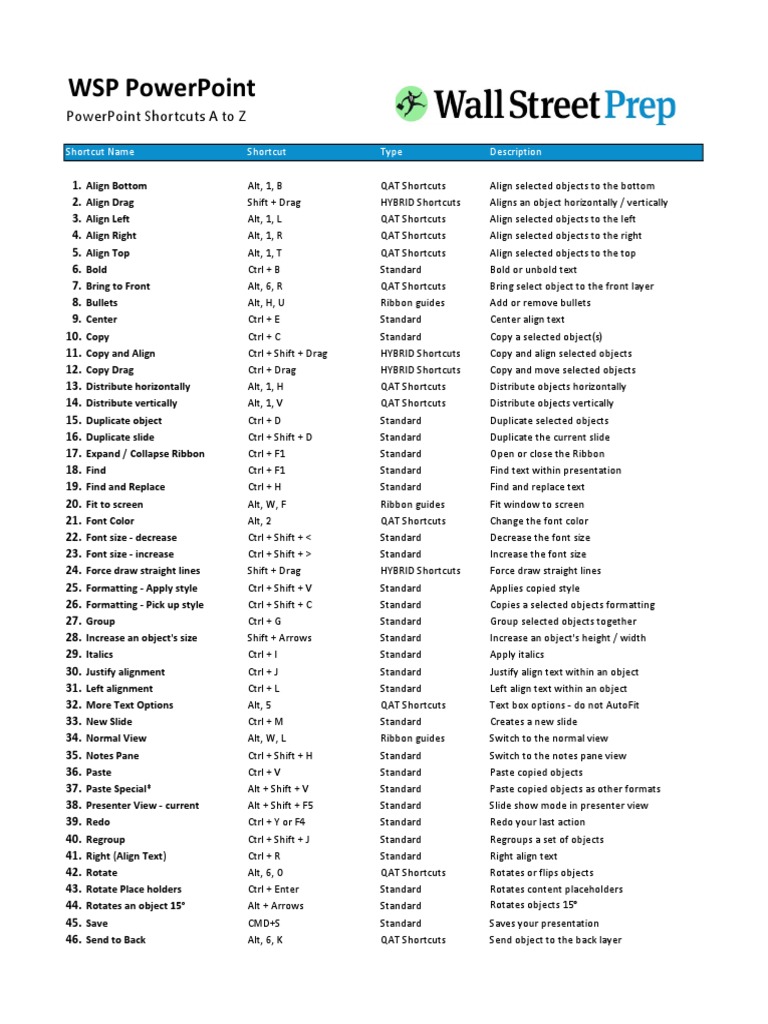 WSP PowerPoint - Shortcuts A To Z | PDF | Computing | Typography