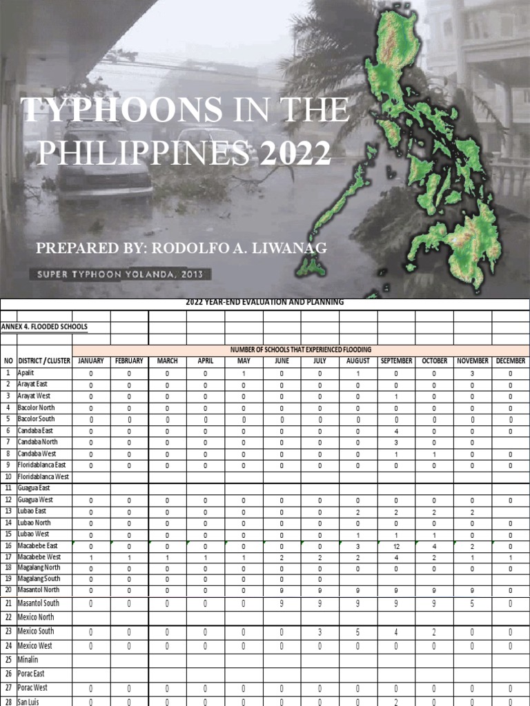 2022 Typhoons in The Philippines | PDF | Pacific Typhoon Seasons | Storms