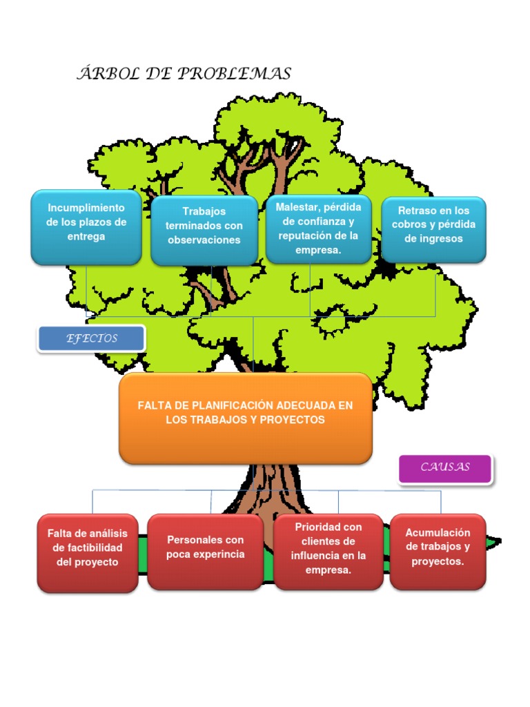 Arbol de Problemas | PDF
