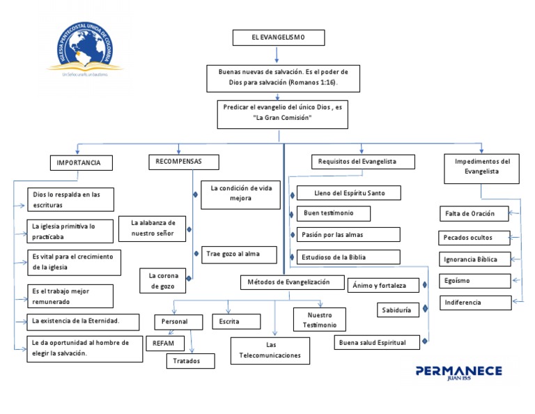 Mapa Conceptual del Evangelio | PDF | Salvación | Biblia