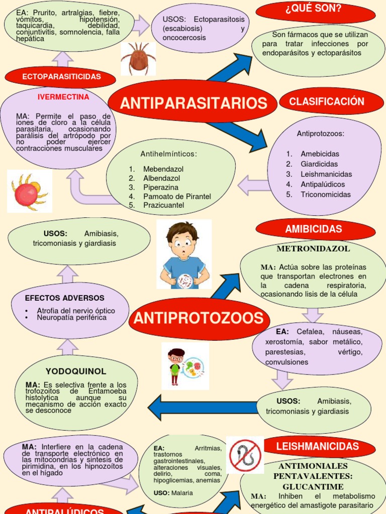 Mapa Mental DR Gabriel Bolivar Antiparasitarios | PDF | Medicina ...
