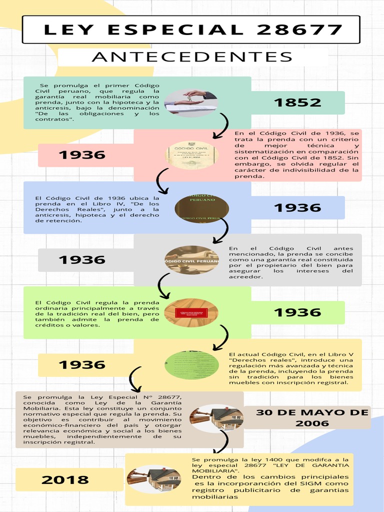Linea de Tiempo de Los Antecedentes de La Ley 28677 Ldgm | PDF | Ley de ...
