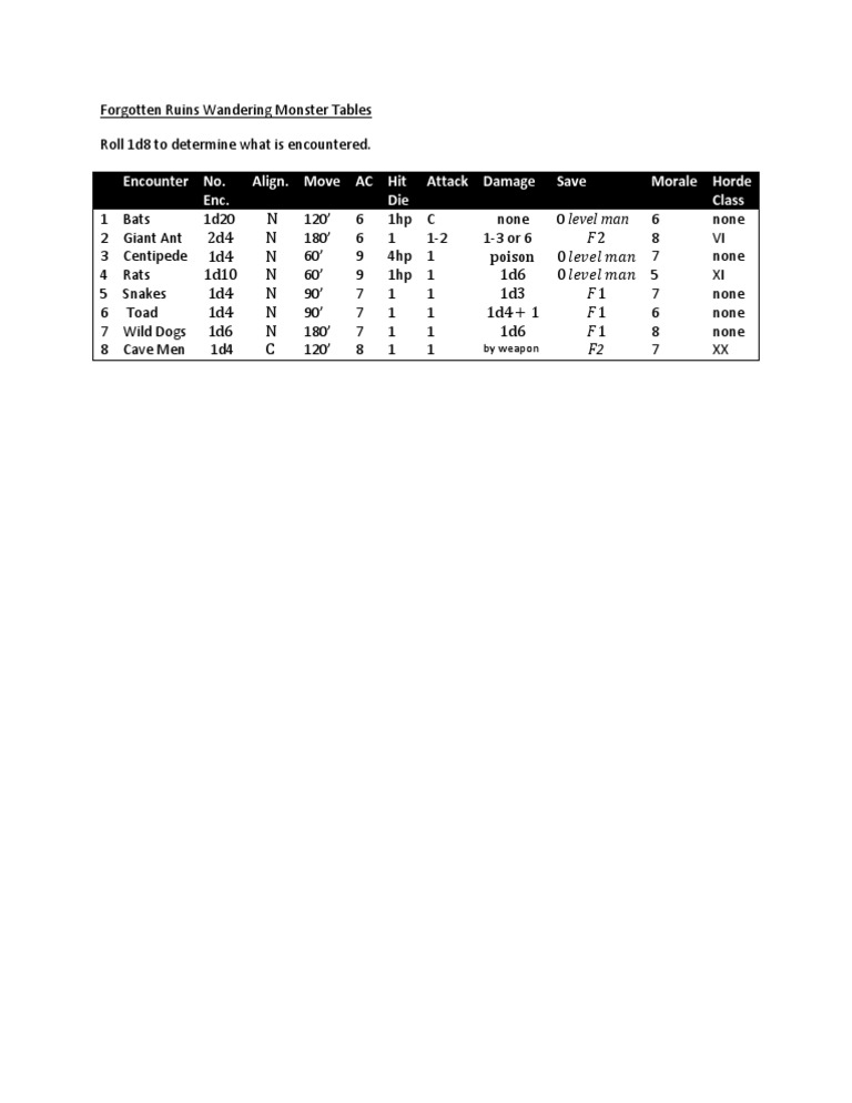 Forgotten Ruins Wandering Monster Tables | PDF