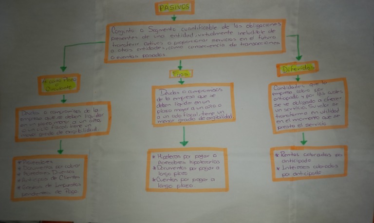 Mapa Conceptual de 2 Unidad | PDF