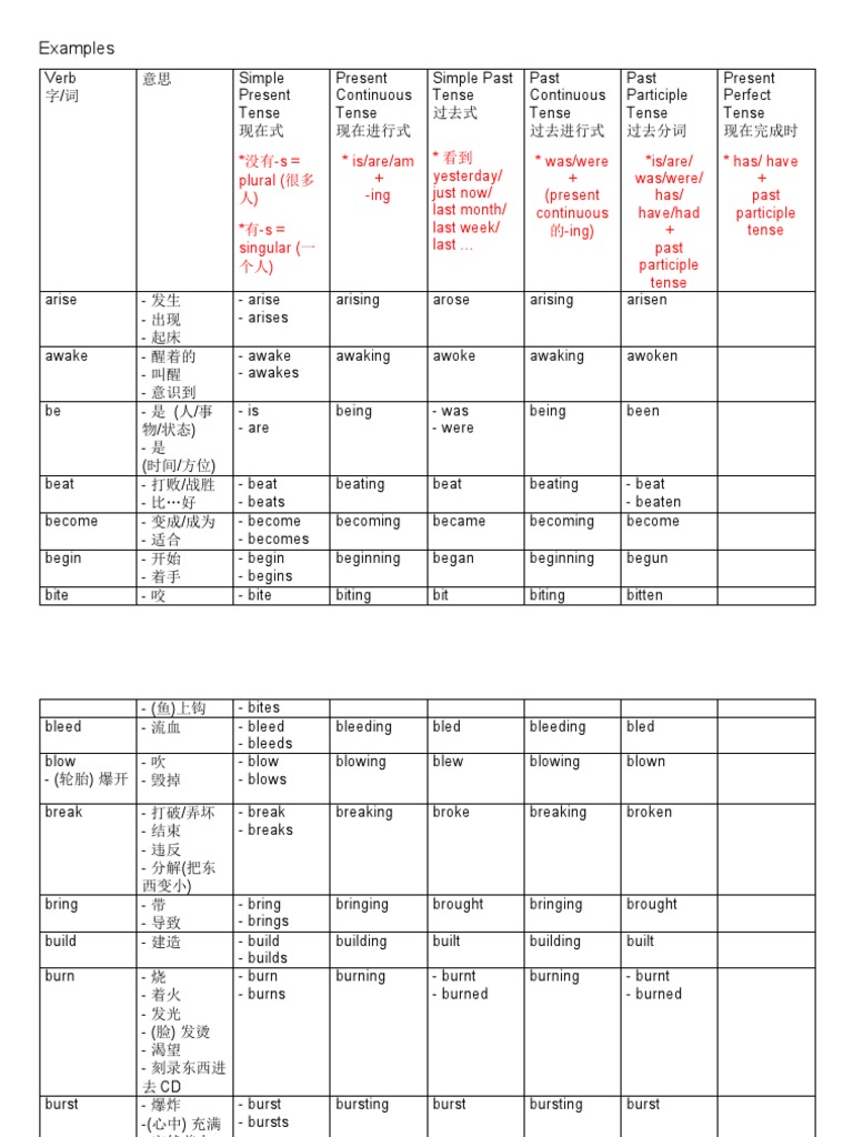 Examples of Present, Past and Past Participle | PDF | Grammatical Tense ...