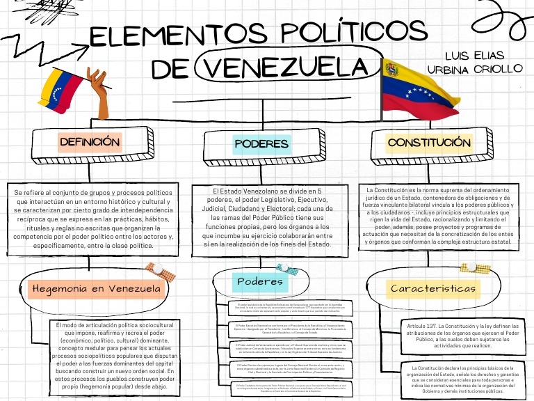 Elementos Políticos de Vzla | PDF | Gobernancia | Responsabilidad